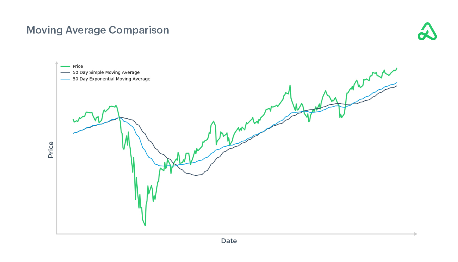 Exponential Moving Average Basics Option Alpha